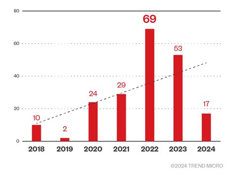 Cellular Iot Vulnerabilities Another Door To Cellular Networks Trend