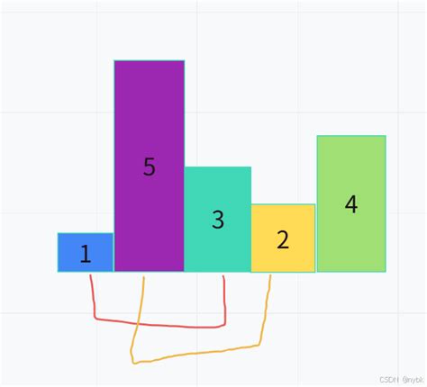 C语言实现直接插入排序与希尔排序c语言插入排序怎么打 Csdn博客