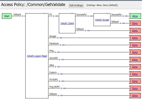 OAuth Client And Resource Server