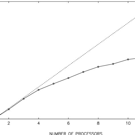 Speedup Vs Number Of Processors Based On The Times From Figure 4