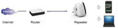 Схема подключения wi fi репитера » Posetke