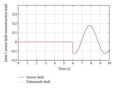 A Actuator Fault Estimation Of Joint 1 B Sensor Fault Estimation