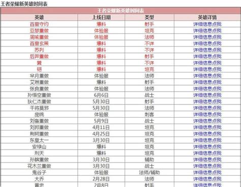王者榮耀體驗服新英雄時間表 每日頭條