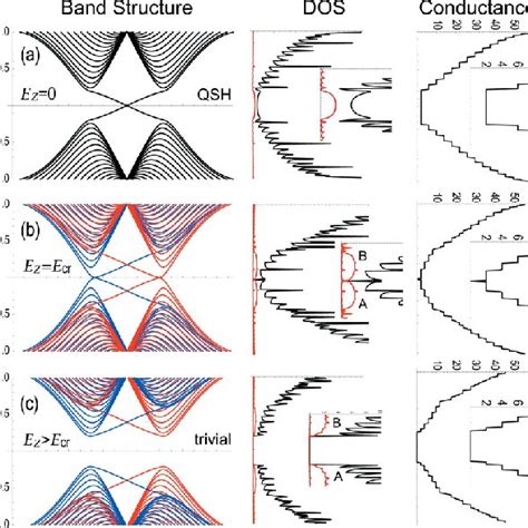 Color Online Band Structure Dos And Conductance Of Zigzag Silicene