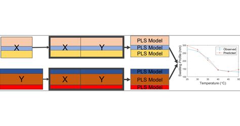 predicting the volume phase transition temperature of multi responsive