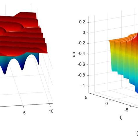 The Solution Surface For The Algebraic Solution Propagating On The