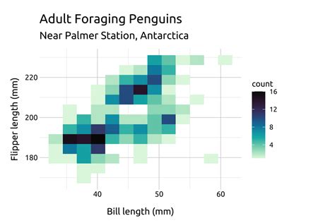 Ggplot2 Field Manual 41 2d Histograms