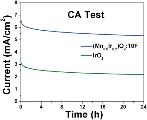 The Variation Of Current Density Vs Time In The Chronoamperometry Test Download Scientific