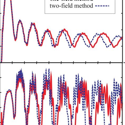 Color Online Proper Time Evolution Of The Particle Density Dndη And
