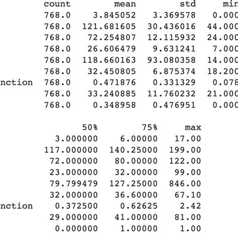 Pima Dataset Summary The Figure Shows The Distribution Of Data For All