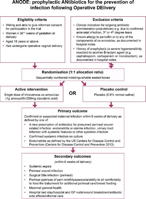 Anode Trial Flow Chart Gp General Practitioner Download Scientific