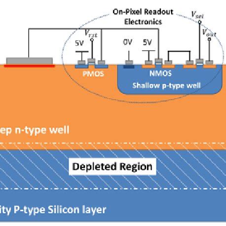 Schematic Illustration Of The HV CMOS MAPS Device With On Pixel Source Download Scientific