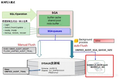 oracle审计篇——统一审计 oracle 审计 csdn博客