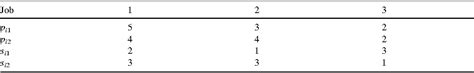 Table 1 From Application Of Ant Colony Optimization For No Wait Flowshop Scheduling Problem To