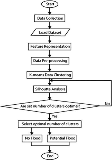 Flowchart Of Implementation Process Download Scientific Diagram