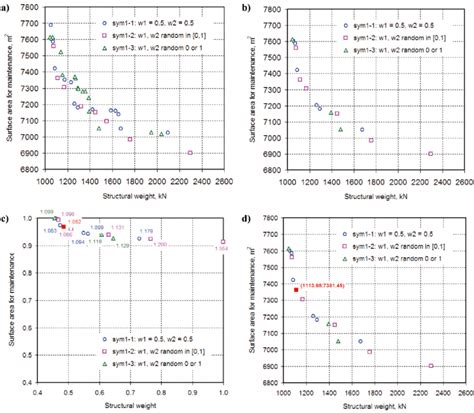 Selection Of Single Recommended Solution Of Multi Objective