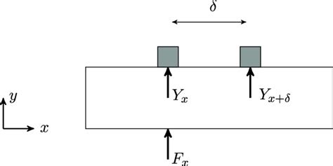 Application Of The First Order Forward Finite Difference Equation In Download Scientific