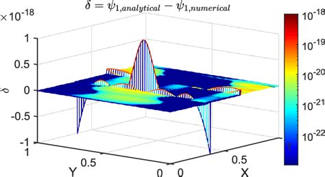 numerical error of the solver for the elliptic partial differential
