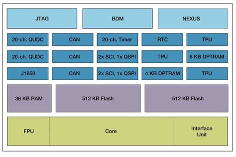 MPC Bit Microcontroller MCU NXP Semiconductors