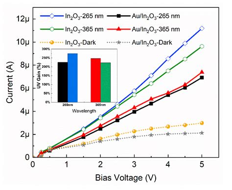 Photoactivated In2o3 Gan Gas Sensors For Monitoring No2 With High Sensitivity And Ultralow