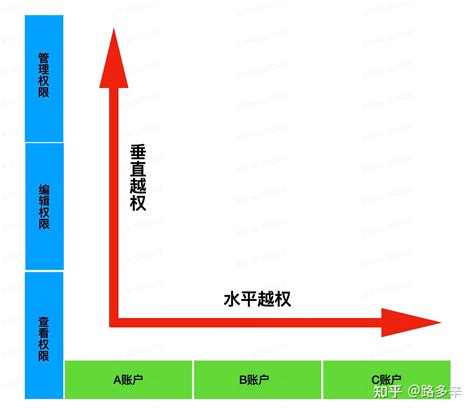 Web安全之越权访问类漏洞详解 知乎
