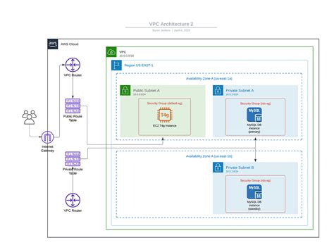 creating an aws vpc with terraform by byron jenkins medium