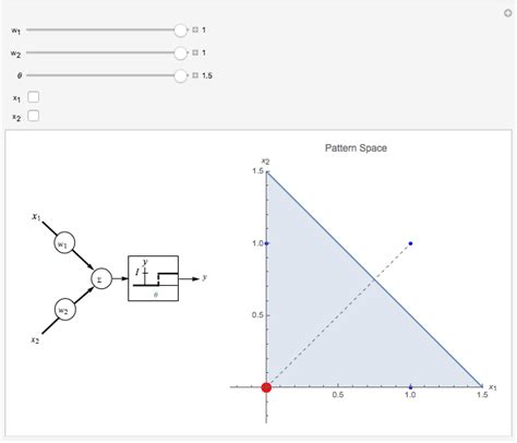 Threshold Logic Unit Tlu Wolfram Demonstrations Project
