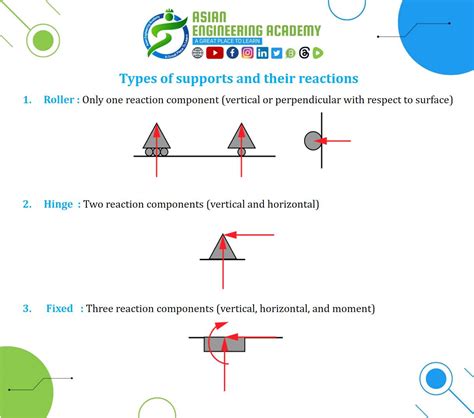 Types Of Supports And Their Asian Engineering Academy