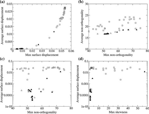 graphs of a average surface displacement vs max surface displacement