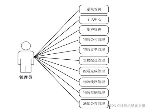 计算机毕业设计ssm远流速递物流配送系统的设计与实现tm0rk9（附源码）新手必备快递k9系统 Csdn博客