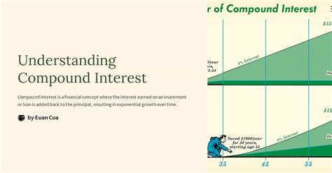 Understanding Compound Interest