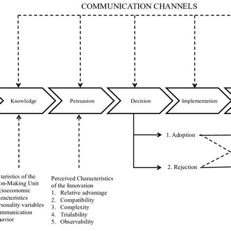 Rogers 2003 Innovation Decision Process Adapted From Diffusion Of