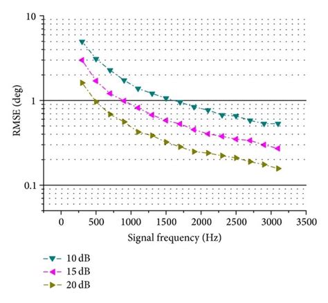 Rmse Versus Signal Frequency At Different Snr Download Scientific