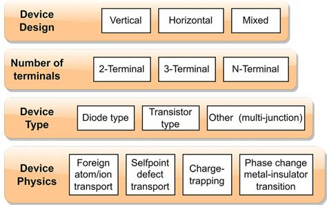 Classification Of Memristive Devices Download Scientific Diagram