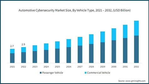 자동차 Cybersecurity 시장 크기 예측 보고서 2032