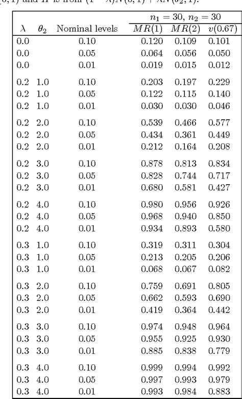 Table 2 From Modified Likelihood Ratio Test For Homogeneity In A Two Sample Problem Semantic