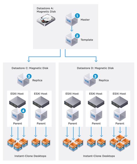 Vmware Horizon 7 Instant Clone Desktops Eric Sloof