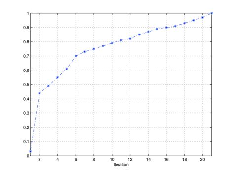 1 Evolution Of The Scaling Factor α Versus The Iteration Numbers In