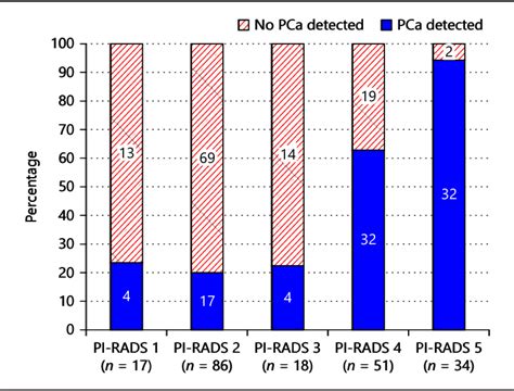 Figure 1 From A Prospective Comparison Of Selective Multiparametric Magnetic Resonance Imaging