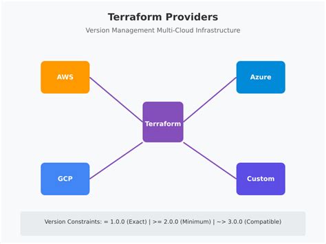 Terraform Providers