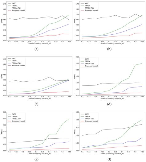 Weighted Robust Tensor Principal Component Analysis For The Recovery Of