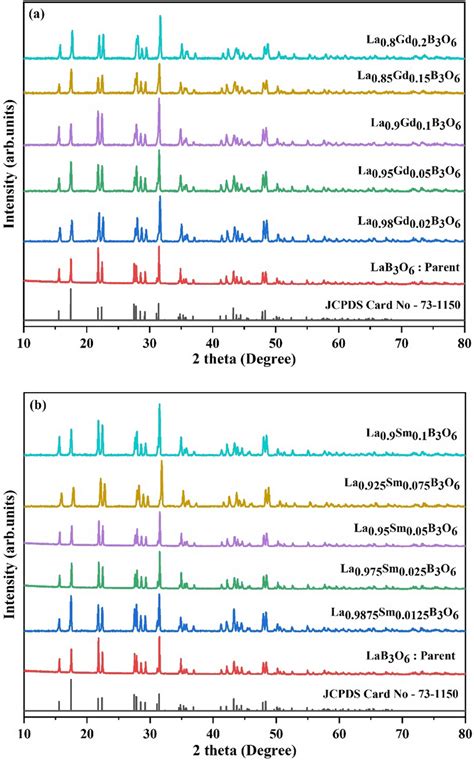 Powder XRD patterns of LaB3O6 a LaB3O6 Gd³ and b LaB3O6 Sm³ phosphors Download Scientific