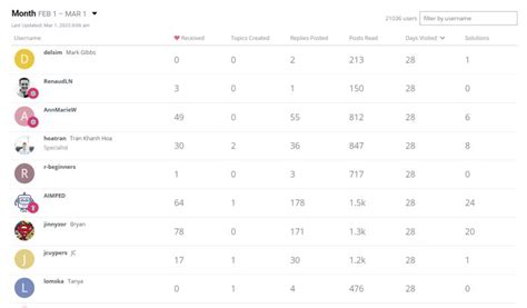 Plotly On Linkedin Top Community Contributors February 2023