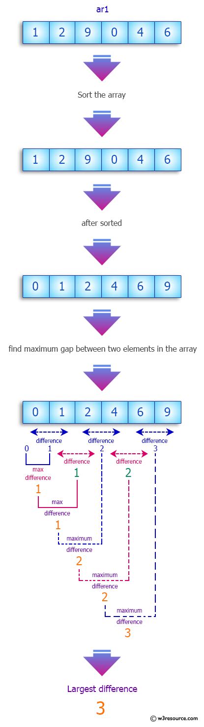 Java Largest Gap Between Sorted Elements Of An Array