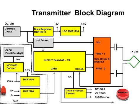 Design Hmi Microchip Applications