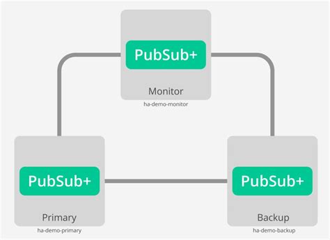 configuring pubsub event broker for high availability in aws solace