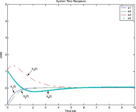 Figure 1 From Delay Dependent Robust H∞ Controller Design For Uncertain