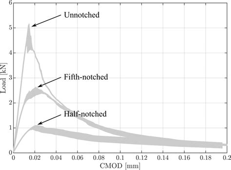 9 Load Cmod Response For Beam 4 D 50 Mm Unnotched Fifth Notched Download Scientific