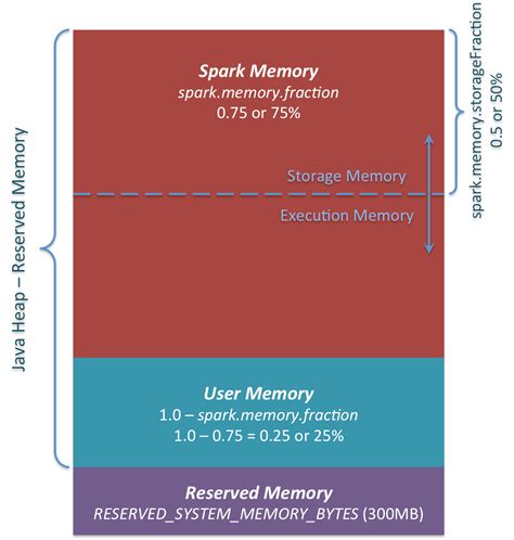 Spark Memory Management Distributed Systems Architecture