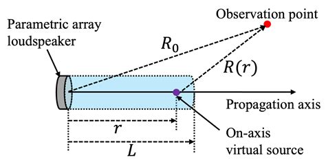 applied sciences free full text visualization of demodulated sound